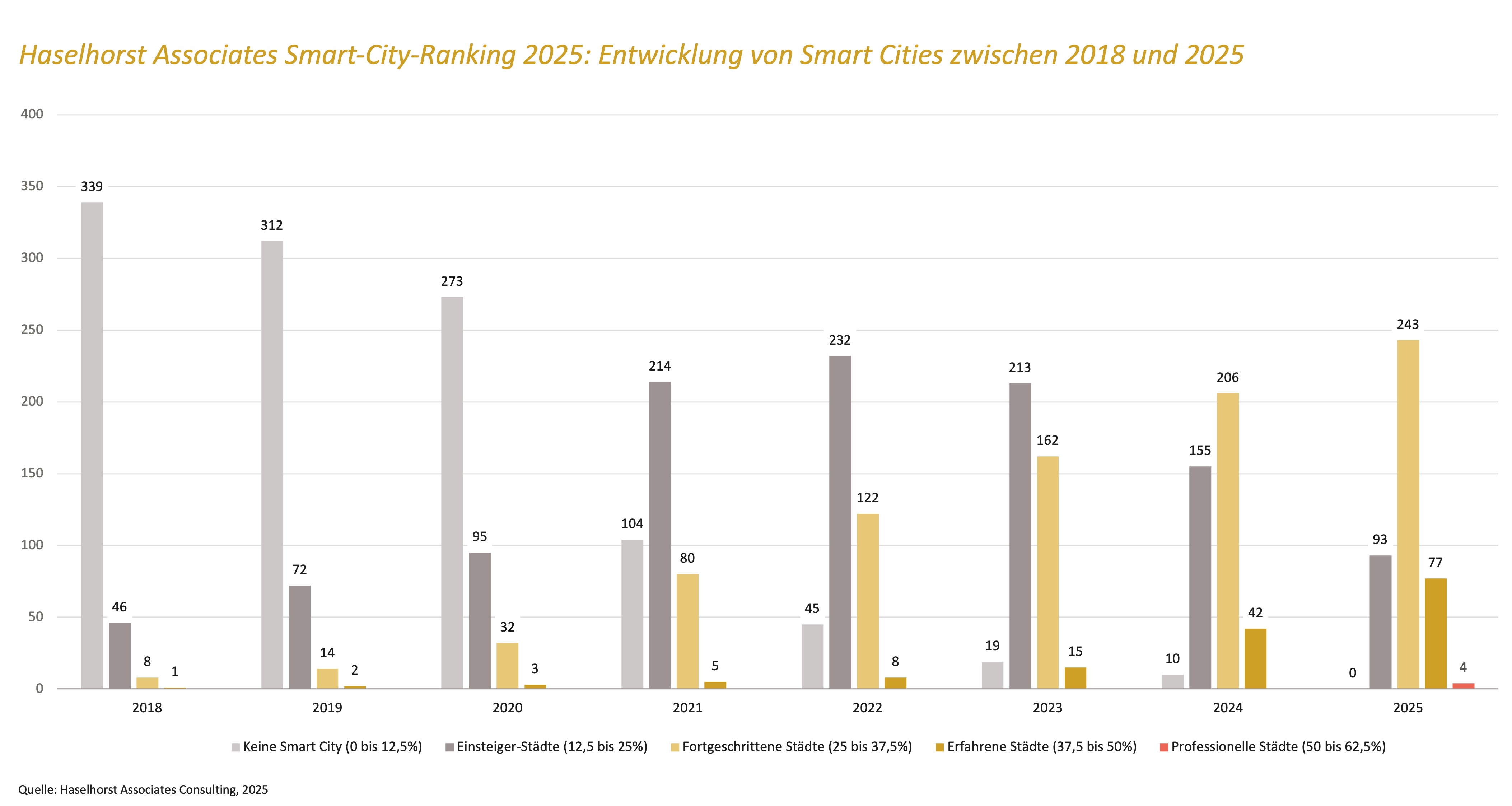 So smart sind NRWs Städte wirklich: Smart City Index 2025 - LAG 21 NRW
